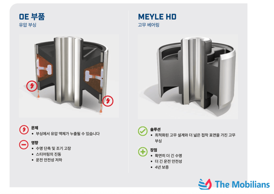 마일레(MEYLE), 순정 부품보다 우수한 마일레 HD 기술력 공개
